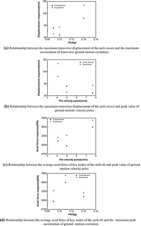 Correlation Between Key Seismic Response And Ground Motion Excitation Download Scientific Diagram