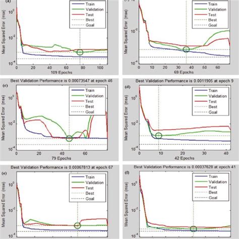 The Error Variation Graphics Of The Ann Based On Iteration For Logs