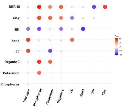 Correlation Between Drr Disease Incidence And Various Edaphic Factors Download Scientific