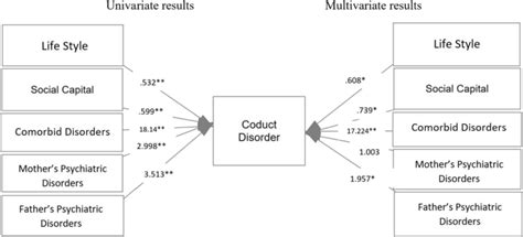 Representation Of Structural Equation Modeling Results By Logistic