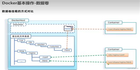 48、docker（宿主机目录直接挂载到容器（跳过数据卷）） docker挂载本地目录到容器 csdn博客