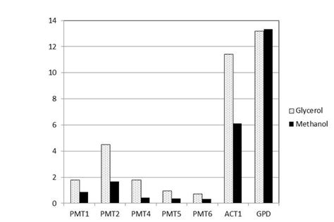 Pmt Expression Profile By Microarray Analysis The Relative Levels Of