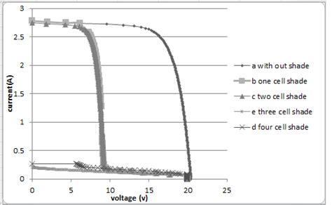 I V Curve With Partial Shade Figure P V Curve With Partial Shade Download Scientific Diagram