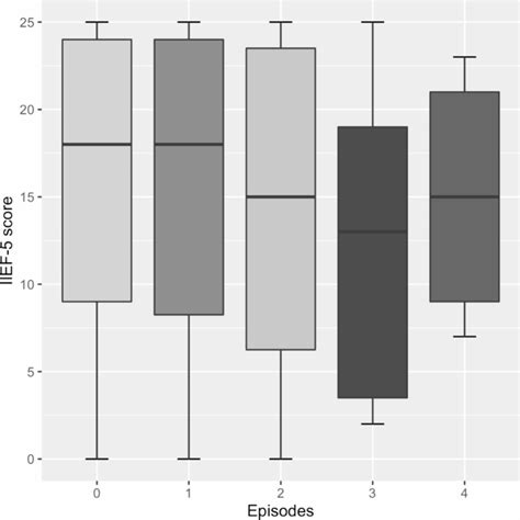 boxplot for the comparison of iief 5 score in patients with es and