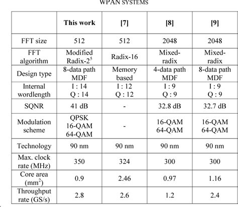 table iii from a high speed low complexity modified radix 25 fft