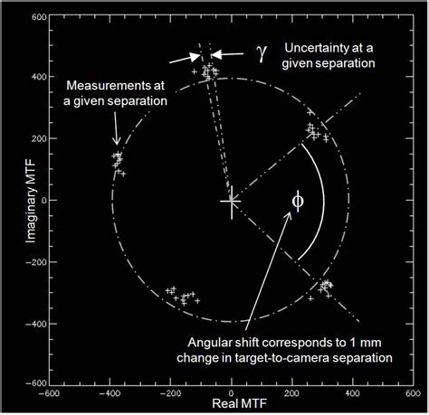 High Sensitivity Passive Range Metrology