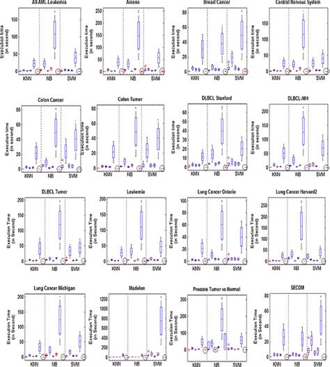 Box Plots Of Execution Time Of Mel Of Corresponding Views Download