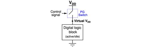 1 Concept Of Power Gating Technique Download Scientific Diagram