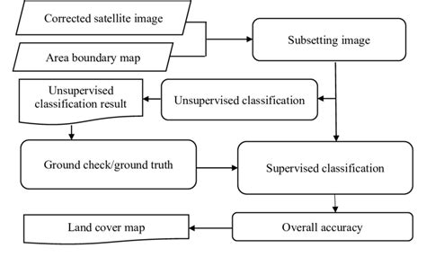 Landsat Satellite Image Analysis Process In Generating Land Cover