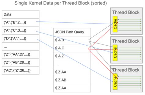 Accelerating JSON Processing On Apache Spark With GPUs NVIDIA