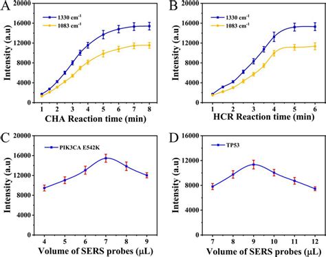 Optimization Of Experimental Parameters A Cha Time B Hcr Time And Download Scientific