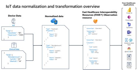 Fhir Destination Mappings In The Medtech Service Azure Health Data Services Microsoft Learn
