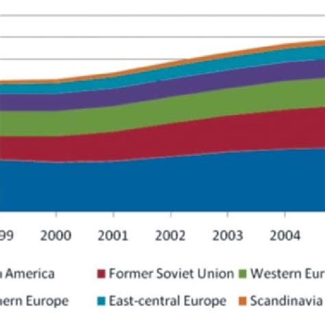 Total Enrolment Isced 5a6 By Sub Region 1999 2006 Download