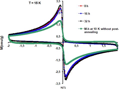 Magnetization Hysteresis Curves For All Samples Measured At 15 K