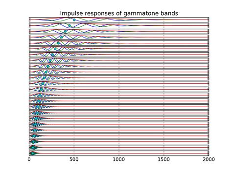 Gammatone Filter Bank — Pyfilterbank Devn Documentation