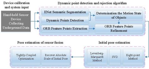 An Overview Of Our Proposed Localization Method Download Scientific