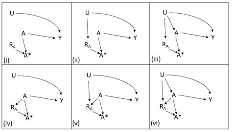 Causal DAGs denoting missingness mechanism i e m graphs for í µí