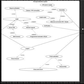 Use Cases Diagram For The Remote Surveillance System Developed For Hot