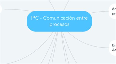 IPC Comunicación entre procesos MindMeister Mapa mental