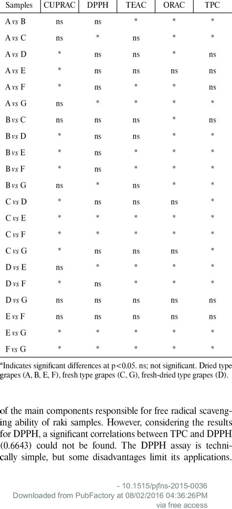 Bonferroni Post Hoc Test Results Download Table