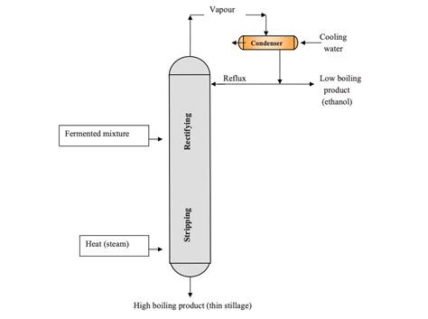 Distillation Technology Theoretical Aspects Nguyenstarch