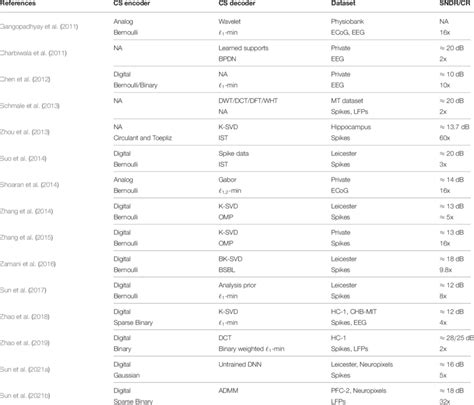 Comparison Of Compressed Sensing Cs Methods For Neural Signals Download Scientific Diagram