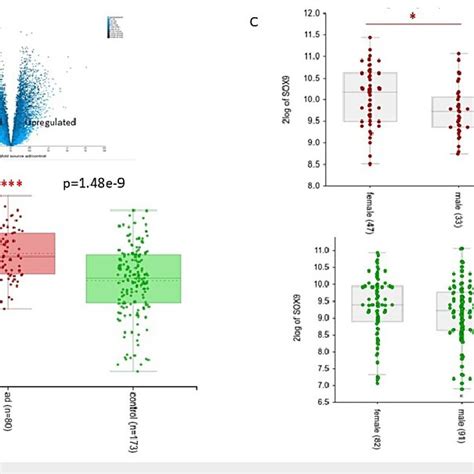 sox9 expression in braak stages of ad patients log2 expression of sox9