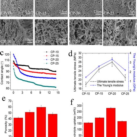 A The Top View Surfaces And B Cross Sections Sem Micrographs C Download Scientific