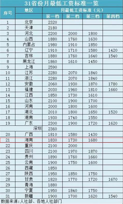 全国最低工资标准出炉！多地上调，海南排行21位