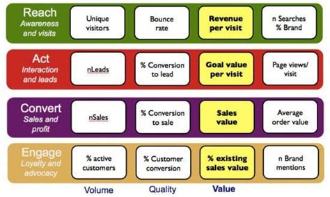 Race Kpi Framework Smartinsights Smart Insights