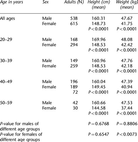 Height And Weight By Age And Sex Download Table