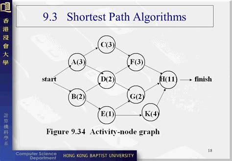 1 93 Shortest Path Algorithms Improvement Use A Queue To Keep All