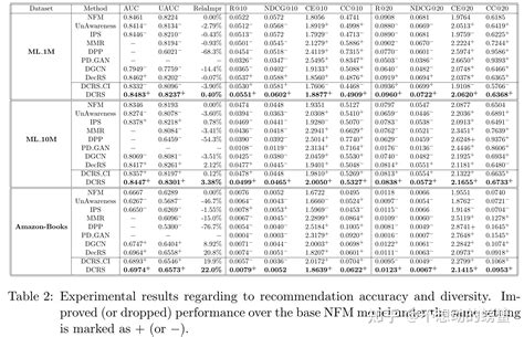 【论文笔记】wsdm23disentangled Representation For Diversified