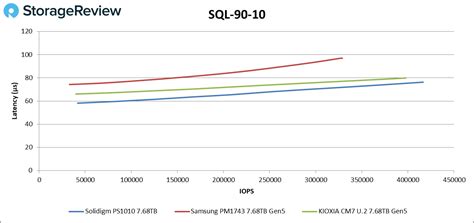 Solidigm Ps1010 Ssd 评测