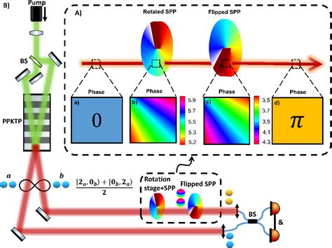 Figure From Quantum Enhanced Mechanical Rotation Sensing Using Wavefront Photonic Gears