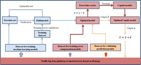 Flowchart Of Stochastic Traffic Prediction Method Using Error