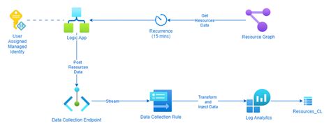 ingest azure resource data into a log analytics workspace custom table