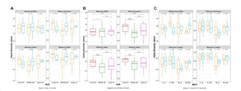 Ab Alpha Diversity Based On Neutrophil To Lymphocytes Ratio Nlr