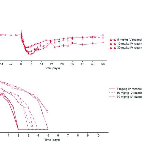 Rozanolixizumab Causes An Increase In Intracellular Igg Af647 A