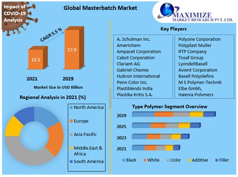Masterbatch Market Global Industry Analysis And Forecast 2022 2029