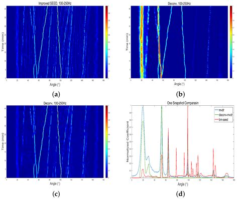 Weak Underwater Acoustic Target Detection And Enhancement With Bm Seed