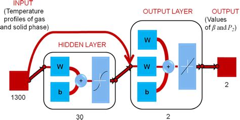 Cascade Forward Neural Network Model For Estimation Of Two Parameters Download Scientific