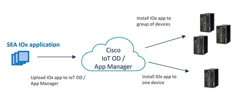 Overview Cisco Iot Operations Dashboard Cisco Devnet