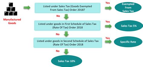 Sales Tax Overview In Malaysia YYC