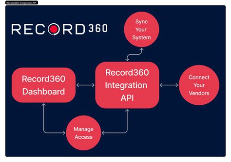 one step operations record360 s new integration api for tasks and