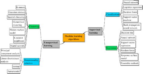 Most Commonly Used Machine Learning Algorithm Download Scientific