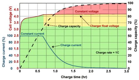 What Is Fast Charging And How Does It Work In Smartphones