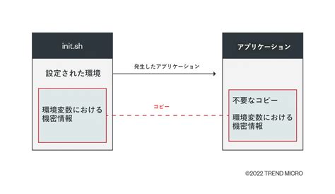 環境変数による機密情報保持の隠れた危険性を分析｜トレンドマイクロ トレンドマイクロ Jp