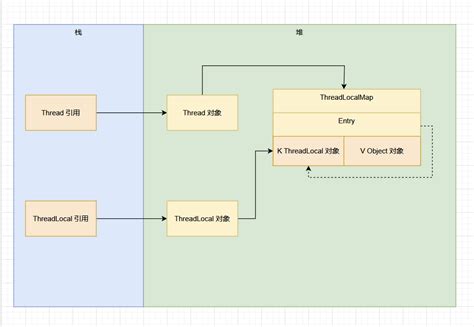 老生常谈threadlocal内存泄露问题 csdn博客
