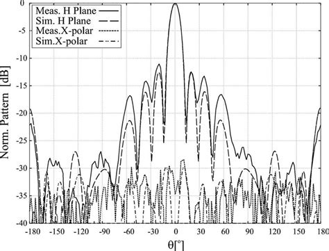 Measured And Calculated Co Polar And Cross Polar Normalized Radiation